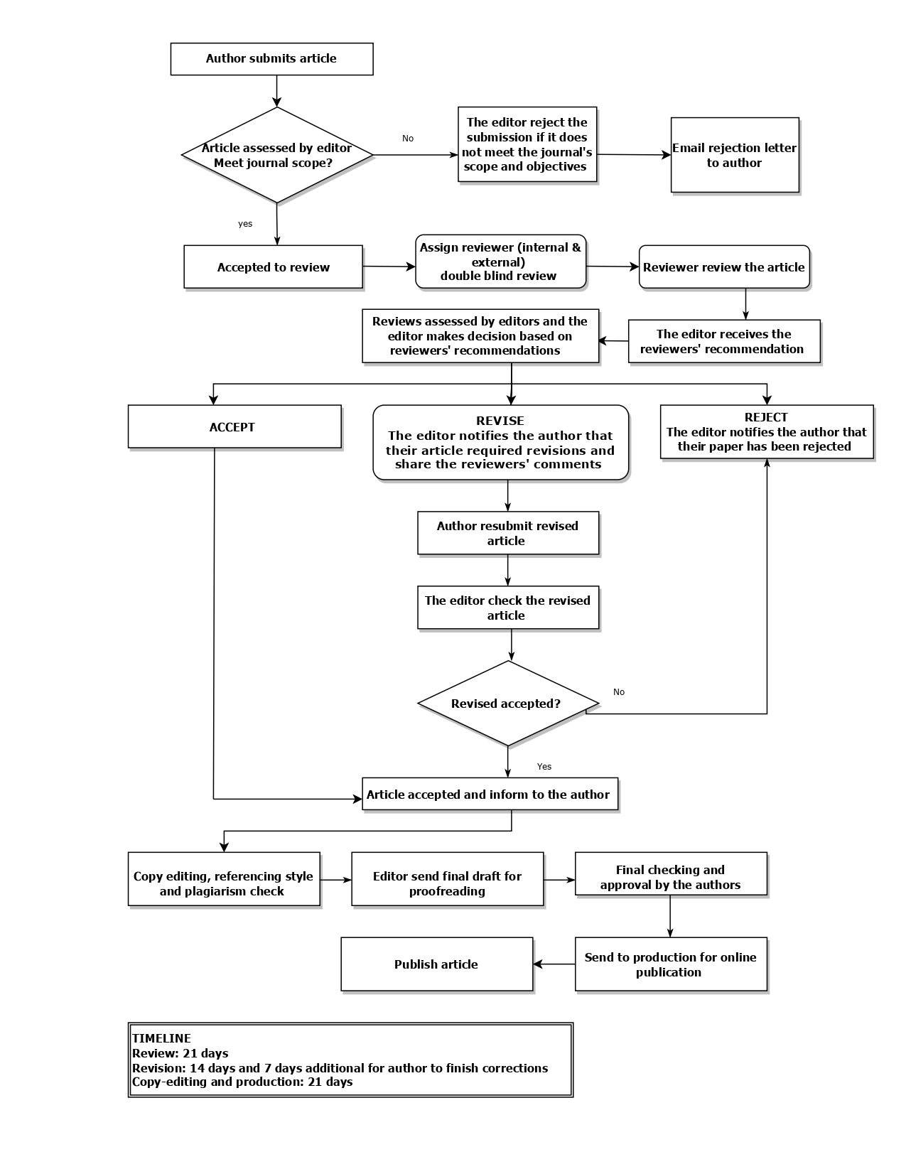 Flowchart Procedure The Journal Of Muamalat And Islamic Finance Research flowchart-procedure-the-journal-of-muamalat-and-islamic-finance-research